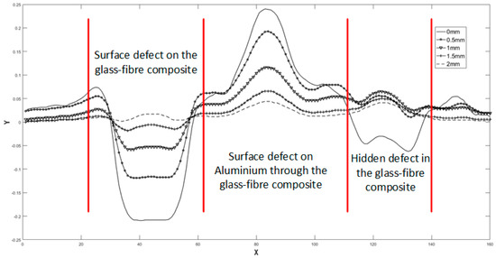 Lift-off Effect for Capacitive Imaging Sensors