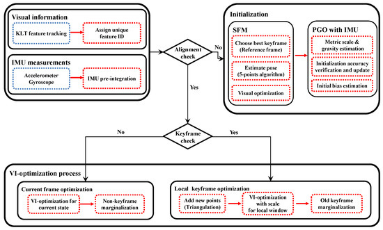 Sensors | Free Full-Text | Visual-Inertial Odometry with Robust Initialization and Online Scale ...