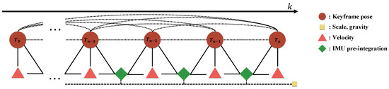 Sensors | Free Full-Text | Visual-Inertial Odometry with Robust Initialization and Online Scale ...