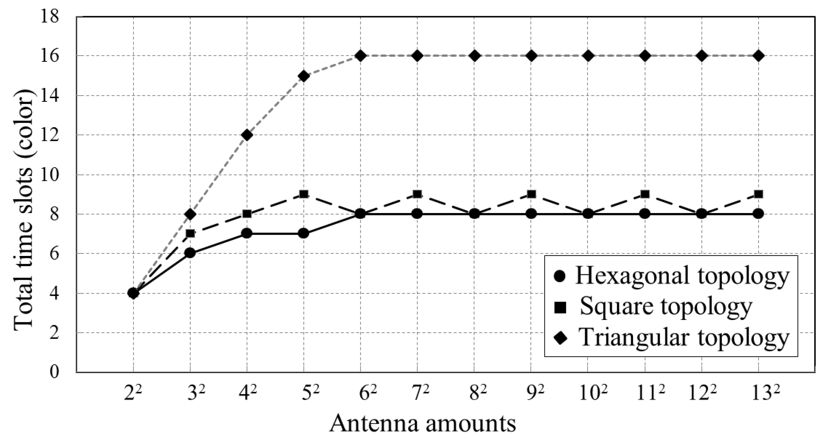 A Fast Calibration Method for Phased Arrays by Using the Graph Coloring ...