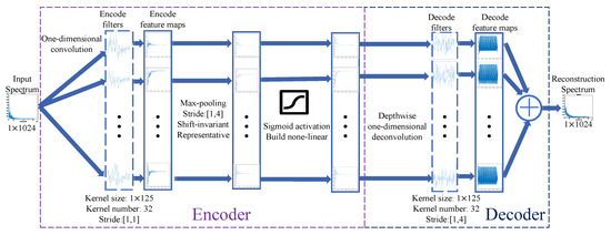 Underwater Acoustic Target Recognition Based on Supervised Feature-Separation Algorithm