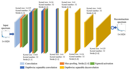 Underwater Acoustic Target Recognition Based on Supervised Feature-Separation Algorithm