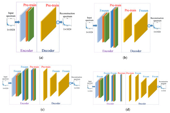 Underwater Acoustic Target Recognition Based on Supervised Feature-Separation Algorithm