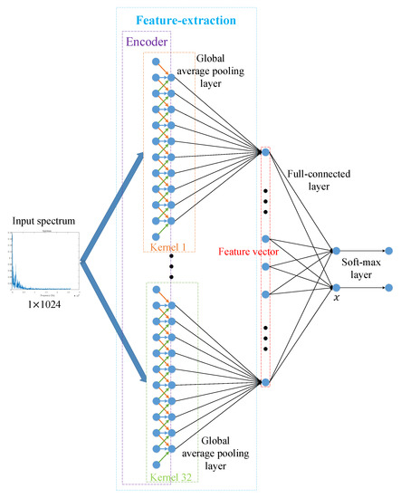 Underwater Acoustic Target Recognition Based on Supervised Feature-Separation Algorithm