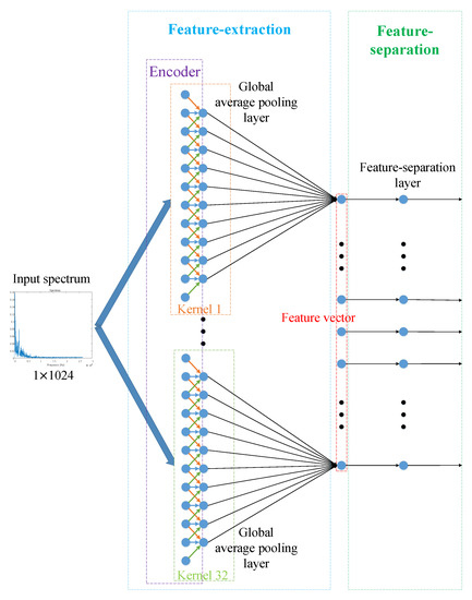 Underwater Acoustic Target Recognition Based on Supervised Feature-Separation Algorithm