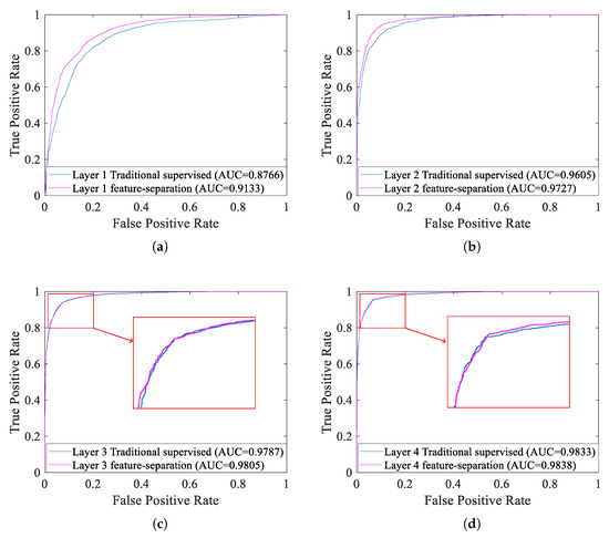 Underwater Acoustic Target Recognition Based on Supervised Feature-Separation Algorithm