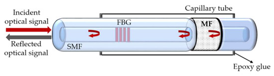 Optical Fiber Magnetic Field Sensors Based on Magnetic Fluid: A Review