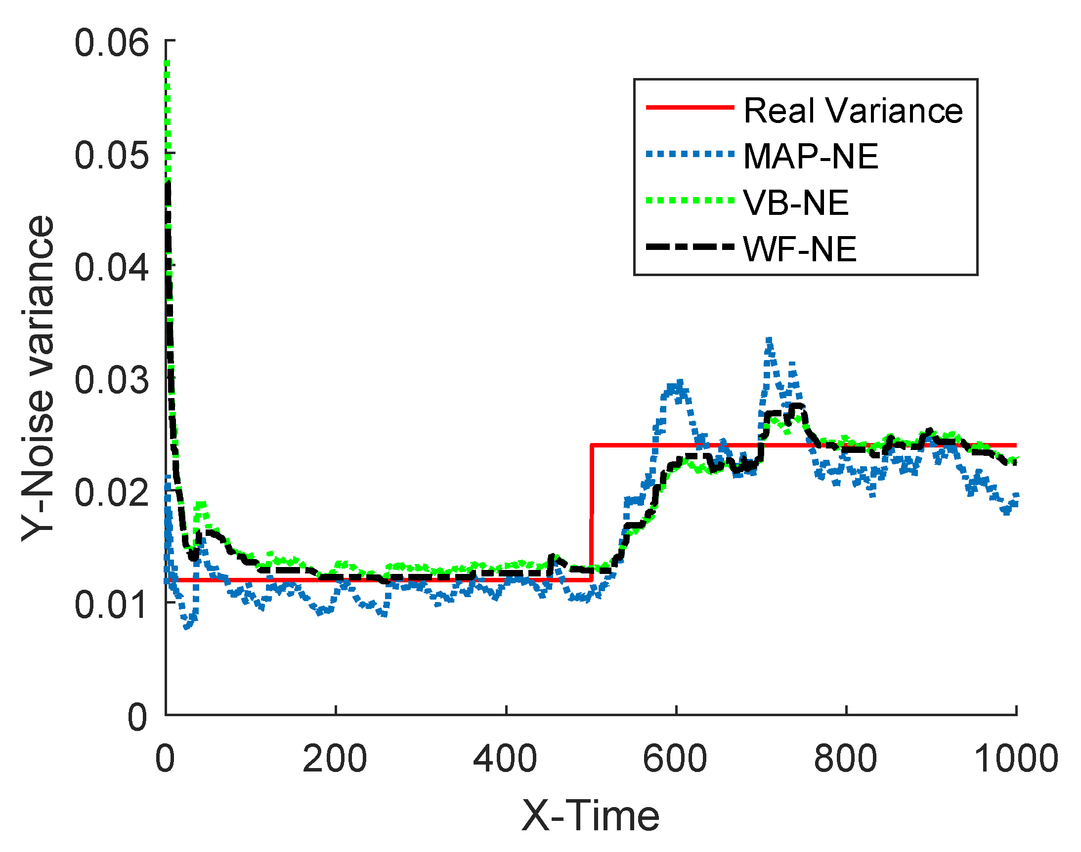 Hybrid Adaptive Cubature Kalman Filter with Unknown Variance of Measurement Noise