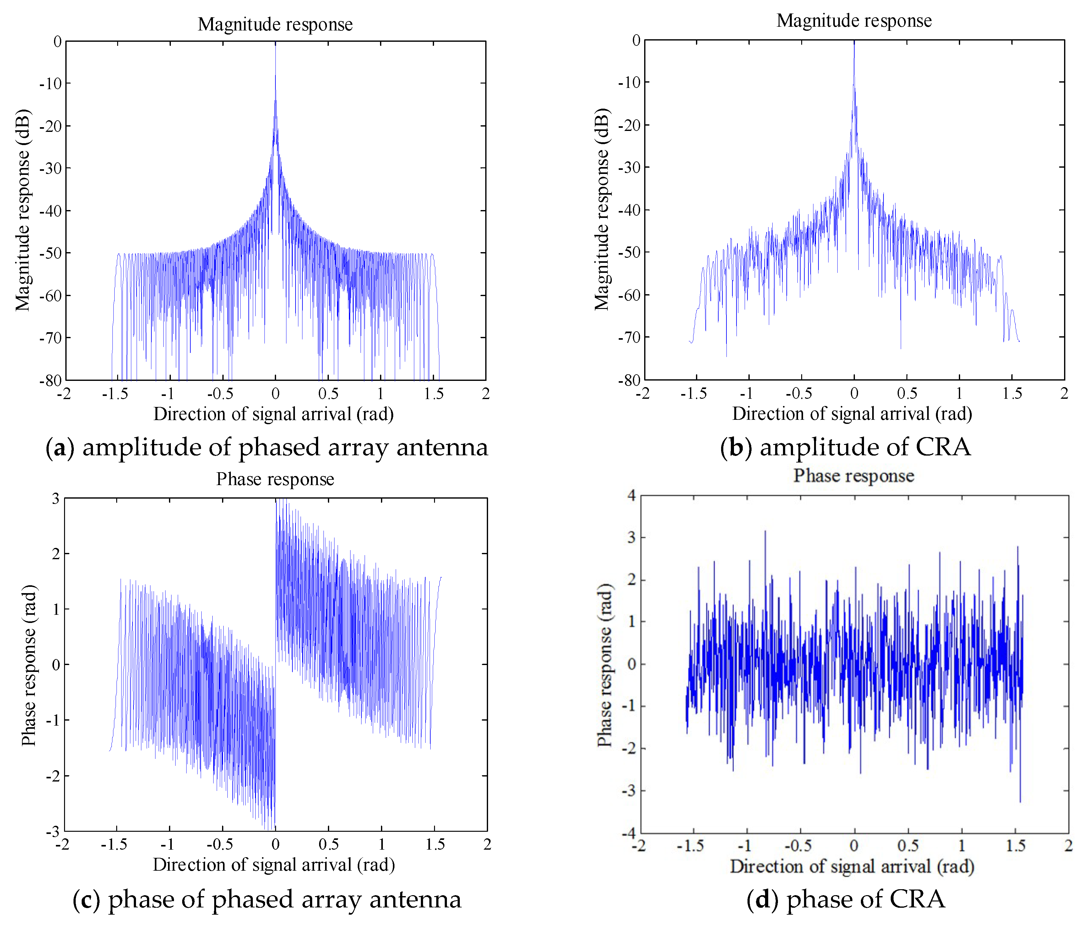Sensors | Free Full-Text | Sub-Nyquist SAR Based on Pseudo-Random Time-Space Modulation