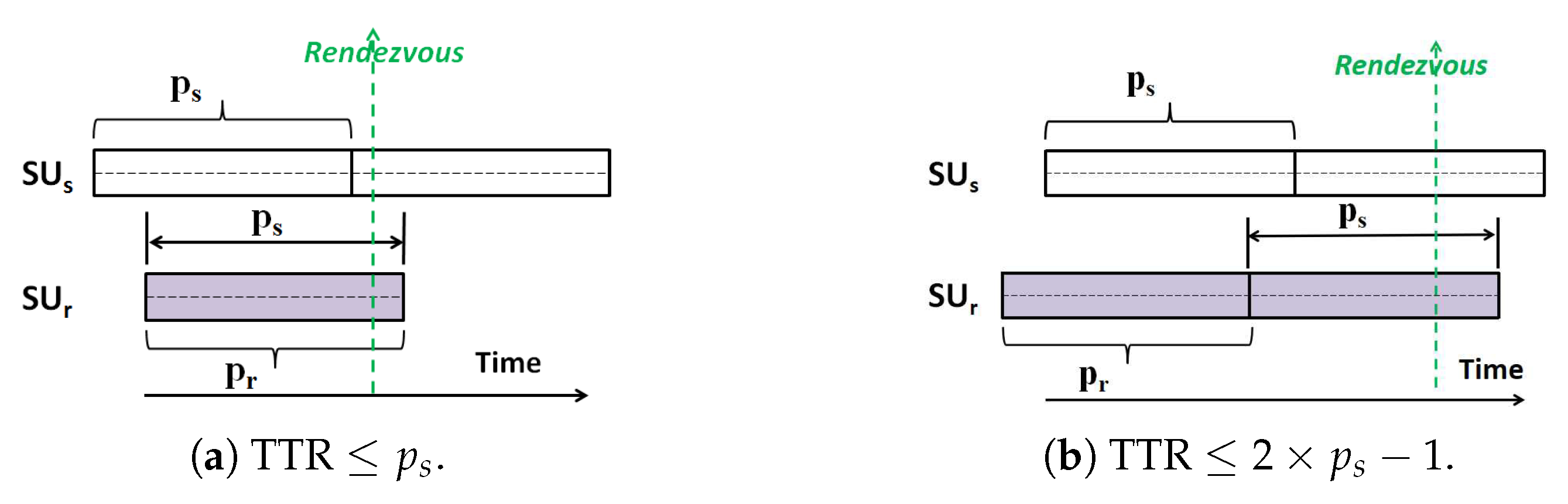 Efficient Matrix-Based Channel Hopping Schemes for Blind Rendezvous in Distributed Cognitive ...