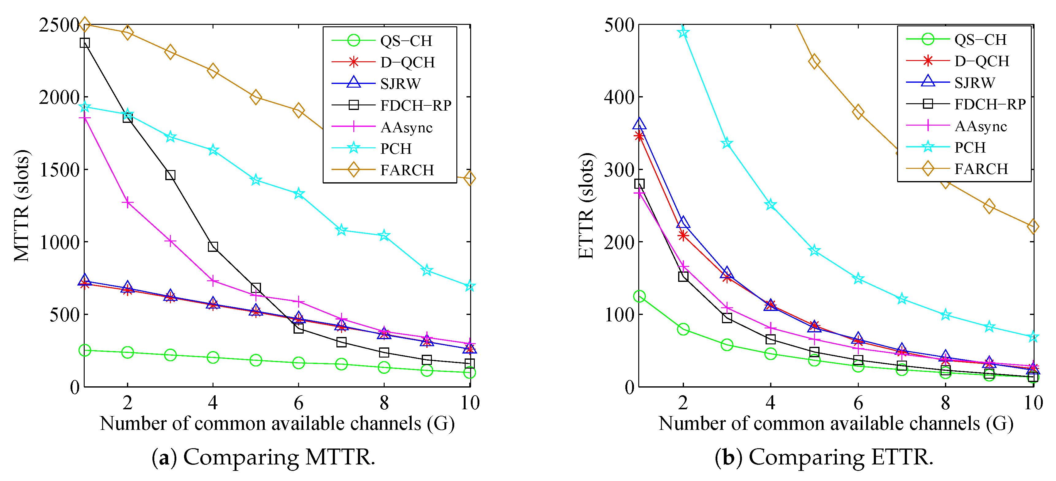 Efficient Matrix-Based Channel Hopping Schemes for Blind Rendezvous in Distributed Cognitive ...