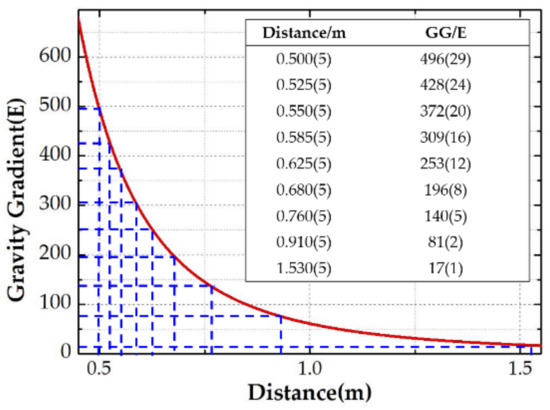 Scale Factor Calibration for a Rotating Accelerometer Gravity Gradiometer