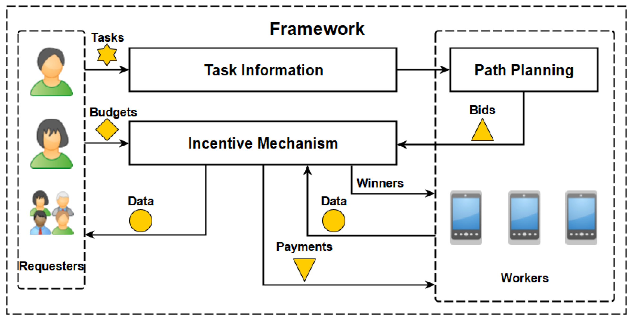 Efficient Path Planning and Truthful Incentive Mechanism Design for ...