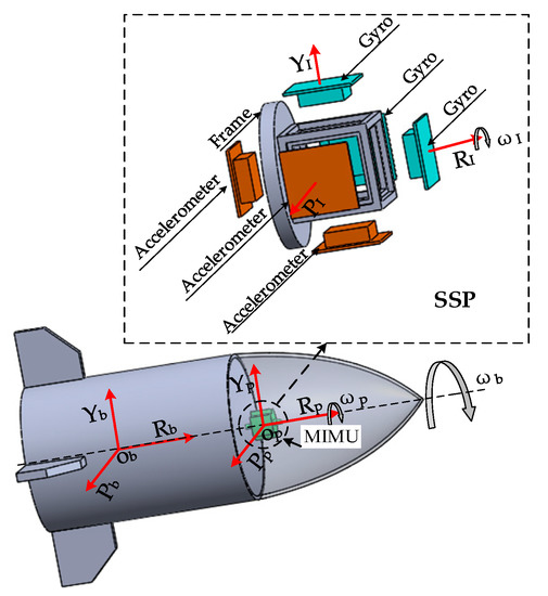 Sensors Free Full Text Optimization Design Method Of A New