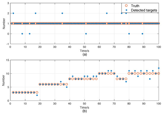 Time-Matching Random Finite Set-Based Filter for Radar Multi-Target Tracking