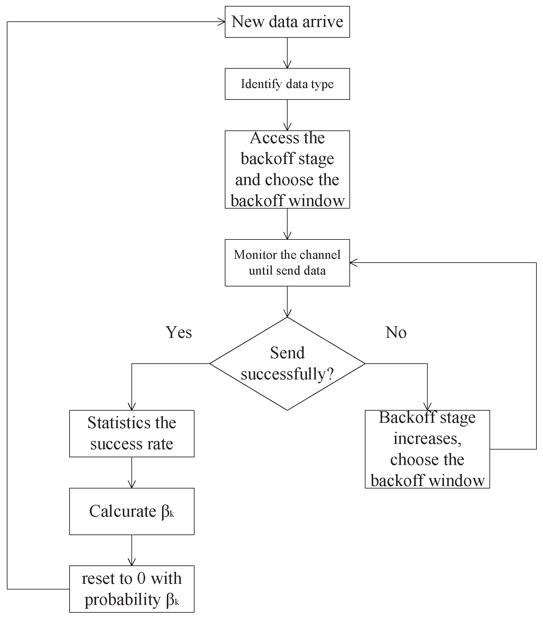 A QoS Based Adaptive Backoff Scheme for Vehicular Ad Hoc Networks
