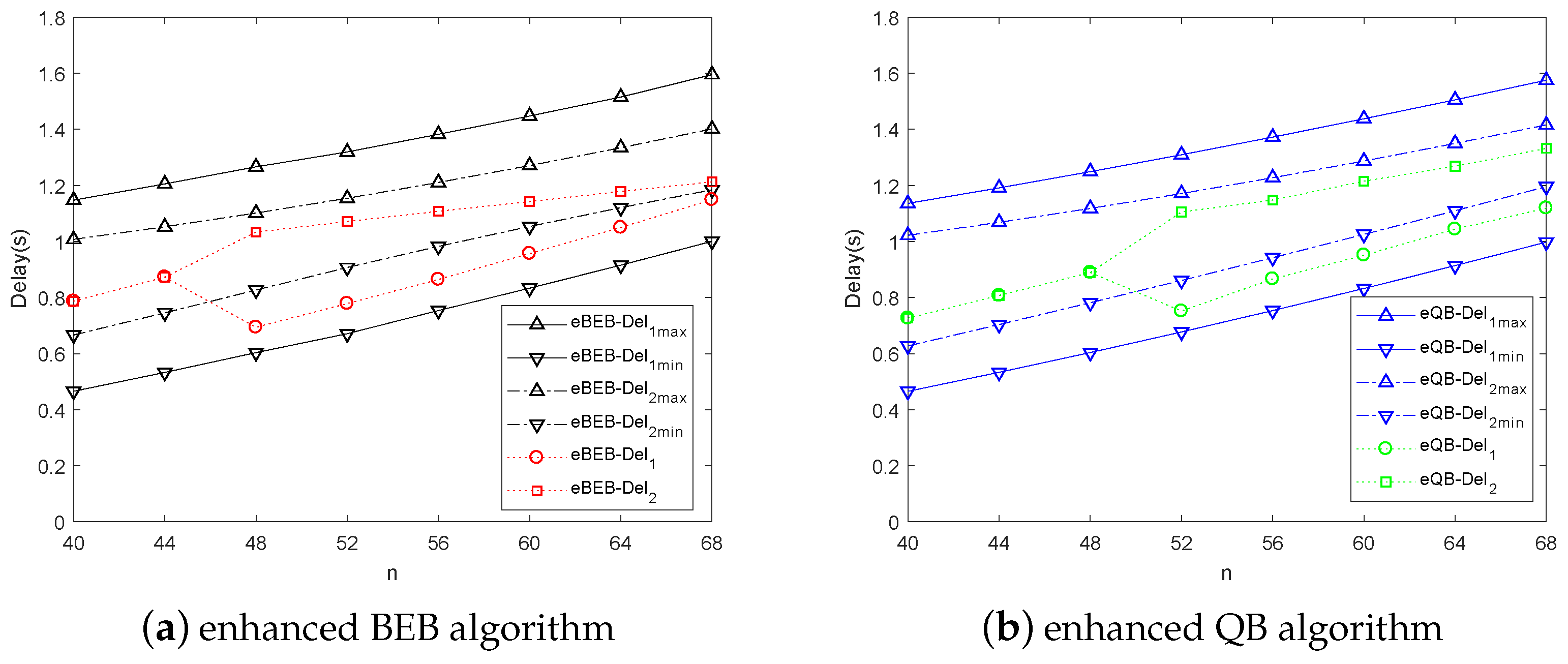 A QoS Based Adaptive Backoff Scheme for Vehicular Ad Hoc Networks