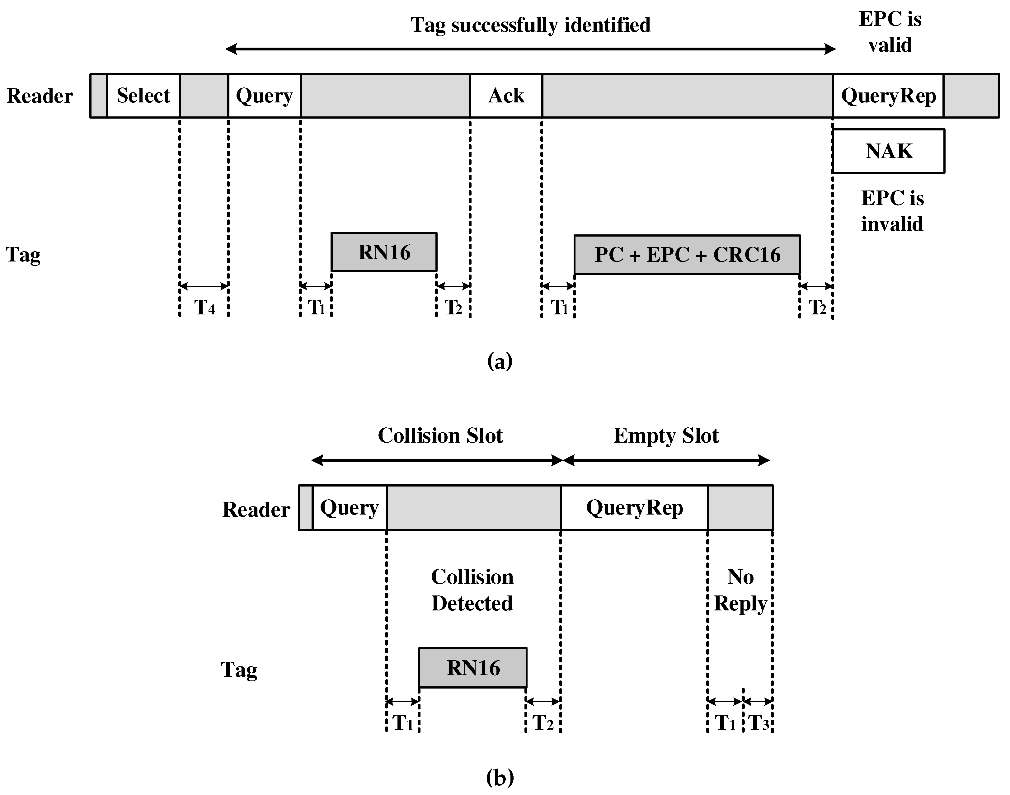 Sensors | Free Full-Text | An Effective Extension of Anti-Collision Protocol for RFID in the ...