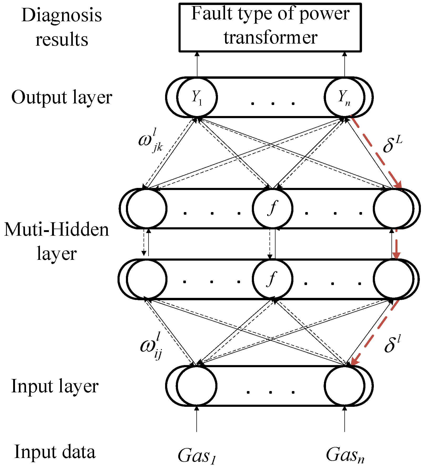 Machine Learning-Based Sensor Data Modeling Methods for Power ...