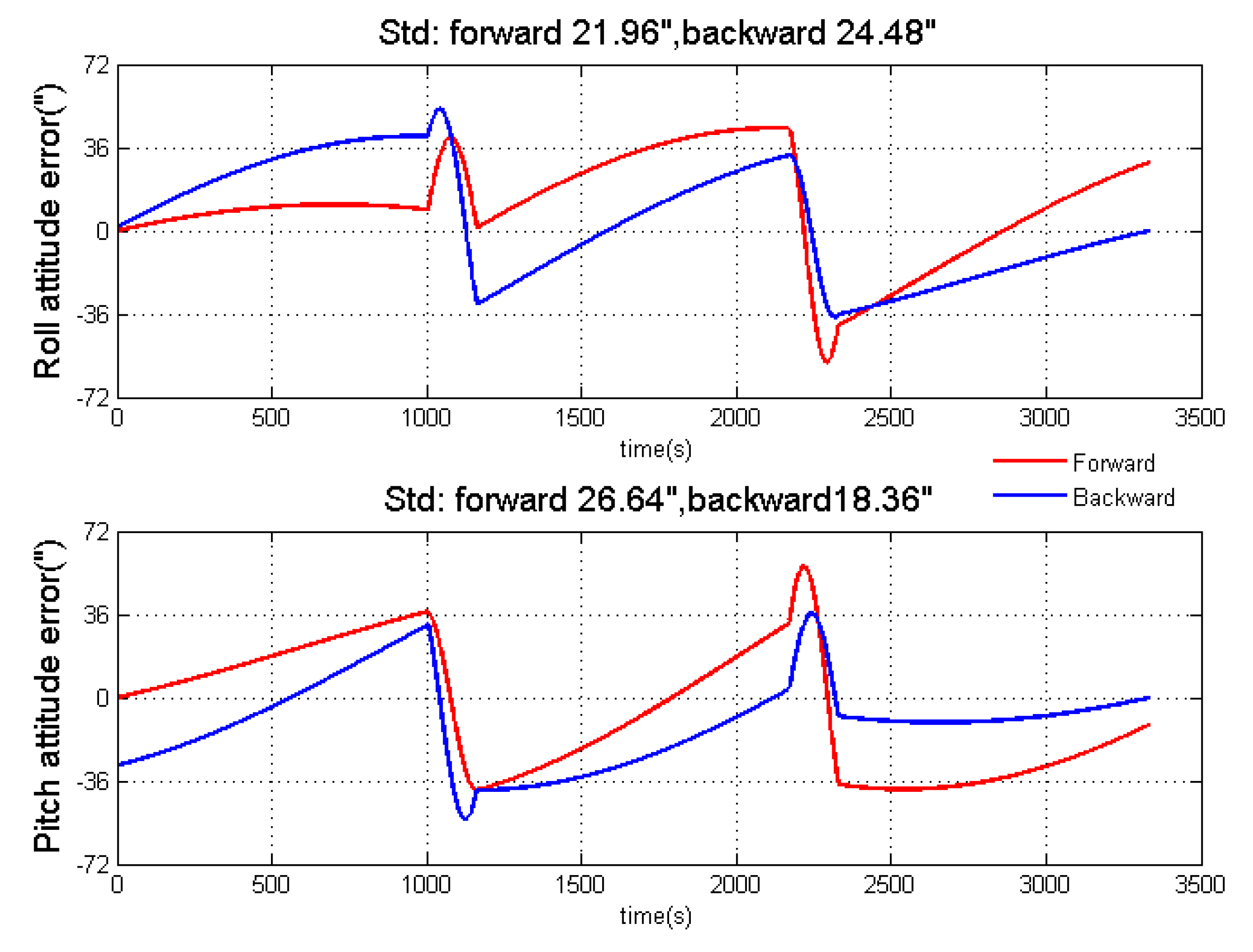 Improving the Strapdown Airborne Vector Gravimetry by a Backward Inertial Navigation Algorithm