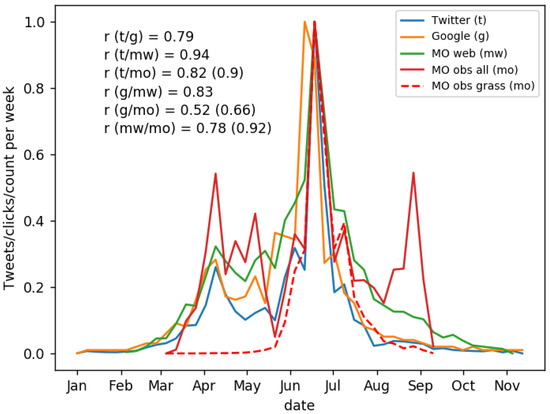 @choo: Tracking Pollen and Hayfever in the UK Using Social Media