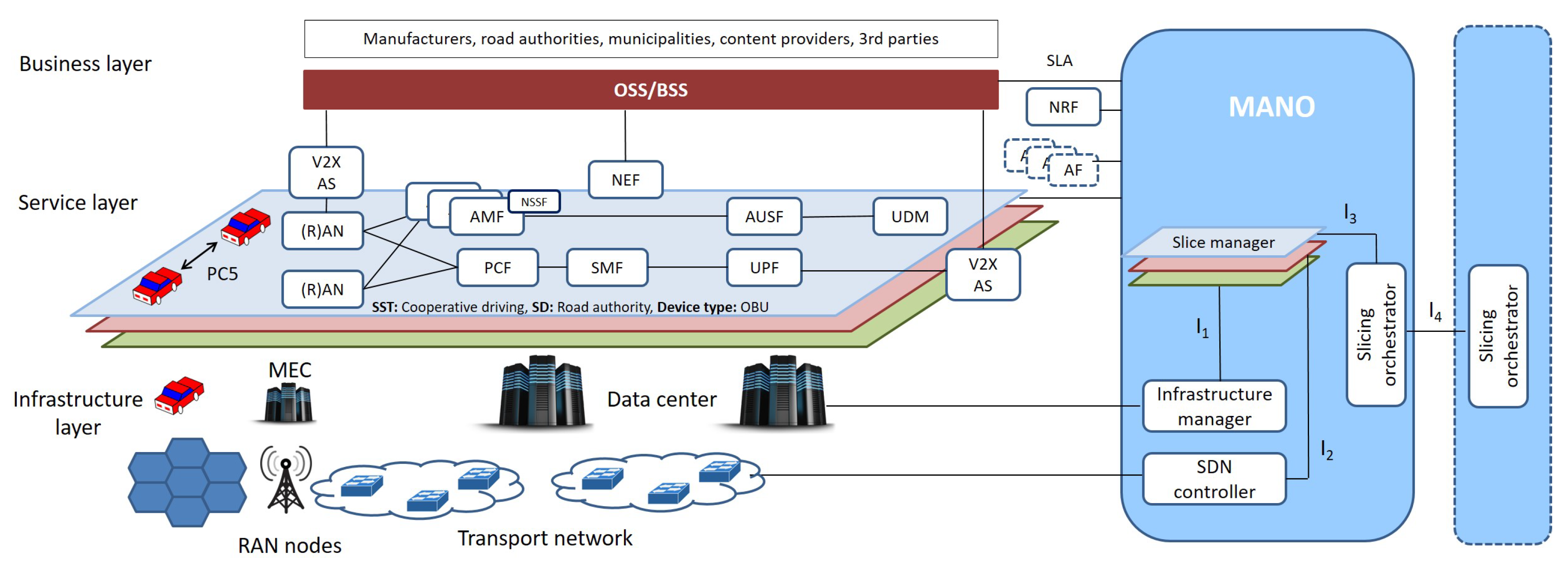 Sensors | Free Full-Text | Slicing on the Road: Enabling the Automotive ...