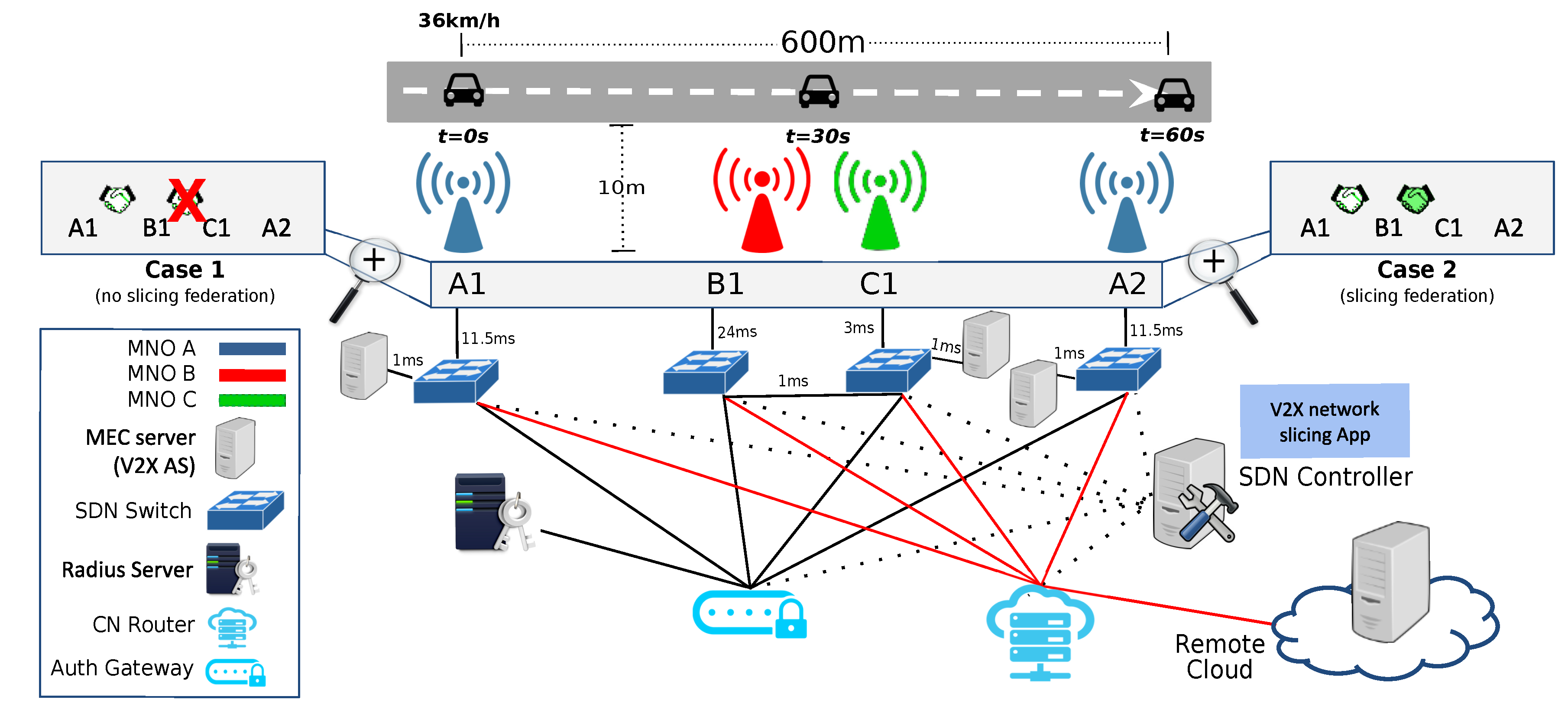 Slicing on the Road: Enabling the Automotive Vertical through 5G ...