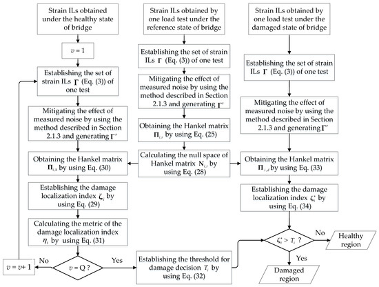 Damage Localization of Beam Bridges Using Quasi-Static Strain Influence ...
