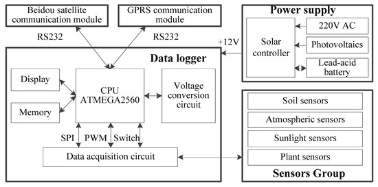 An Intelligent Wireless System for Field Ecology Monitoring and Forest ...