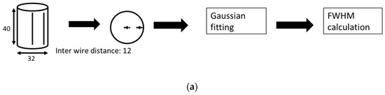 Sensors | Free Full-Text | Development of Limited-Angle Iterative Reconstruction Algorithms with ...