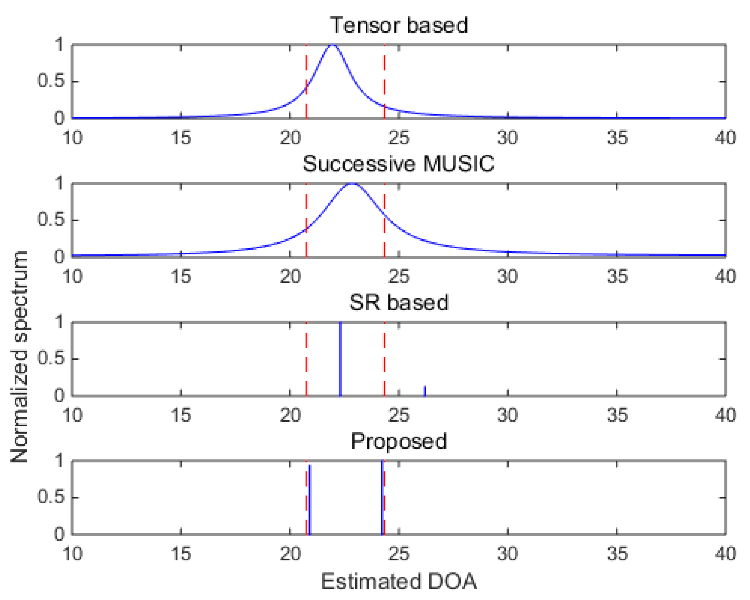 Partial Angular Sparse Representation Based DOA Estimation Using Sparse Separate Nested Acoustic ...
