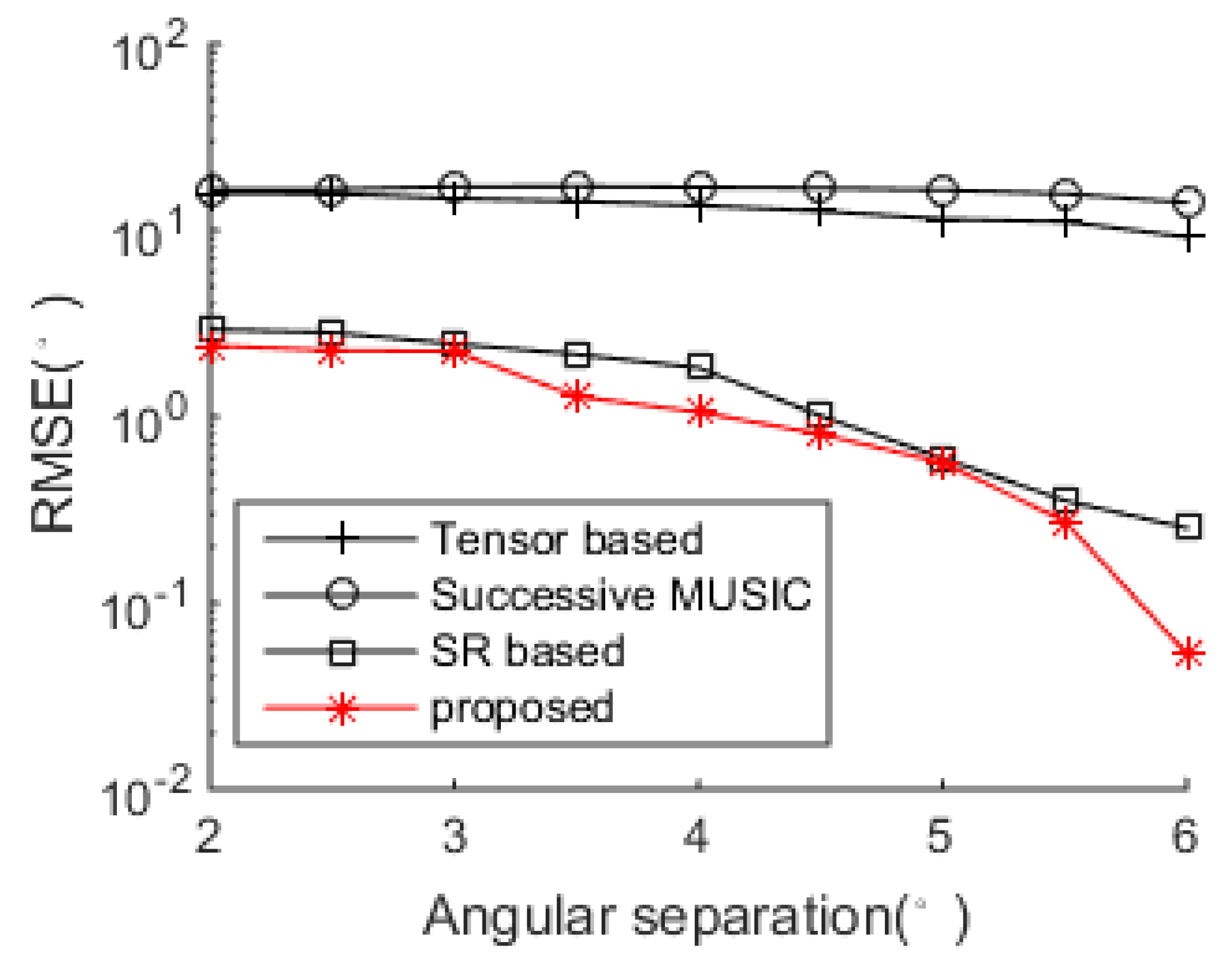 Partial Angular Sparse Representation Based Doa Estimation Using Sparse Separate Nested Acoustic