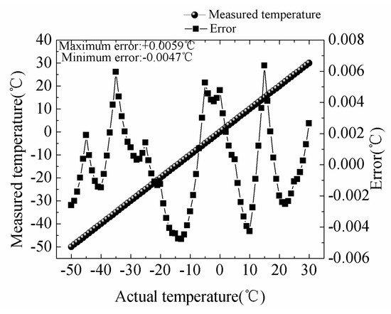 Design and Performance Analysis of a Multilayer Sea Ice Temperature ...