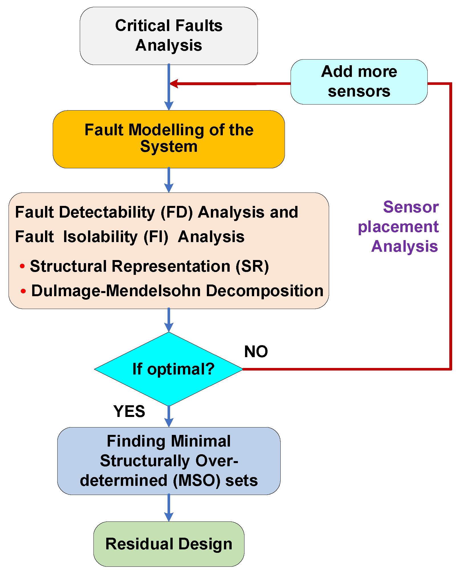 Robust Model Based Fault Diagnosis For Dynamic Systems Noticias Modelo
