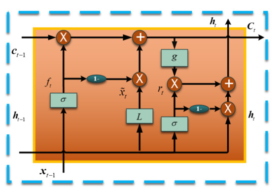 Sensors | Free Full-Text | Performance Analysis of a Deep Simple Recurrent Unit Recurrent Neural ...