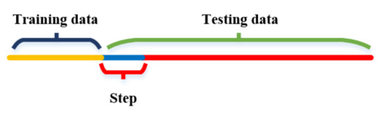 Sensors | Free Full-Text | Performance Analysis of a Deep Simple Recurrent Unit Recurrent Neural ...