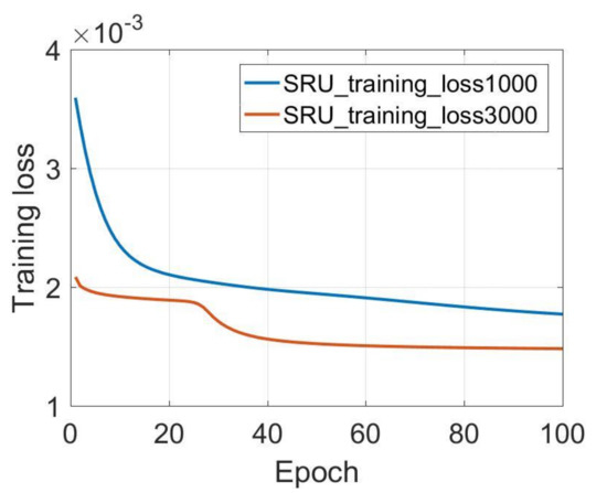 Sensors | Free Full-Text | Performance Analysis of a Deep Simple Recurrent Unit Recurrent Neural ...