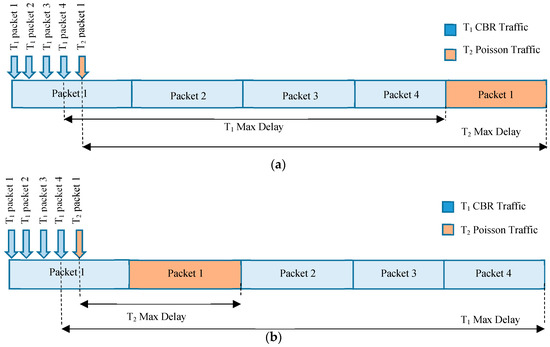 Sensors | Free Full-Text | A Preemptive Priority-Based Data Fragmentation Scheme for ...