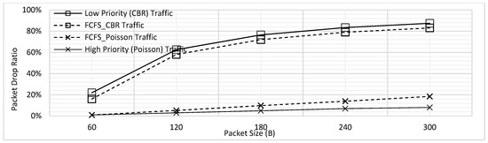 Sensors | Free Full-Text | A Preemptive Priority-Based Data Fragmentation Scheme for ...