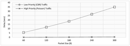 Sensors | Free Full-Text | A Preemptive Priority-Based Data Fragmentation Scheme for ...
