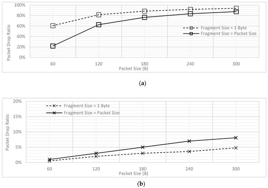 Sensors | Free Full-Text | A Preemptive Priority-Based Data Fragmentation Scheme for ...