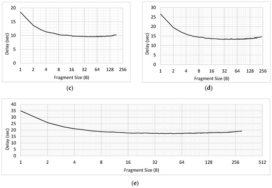 Sensors | Free Full-Text | A Preemptive Priority-Based Data Fragmentation Scheme for ...