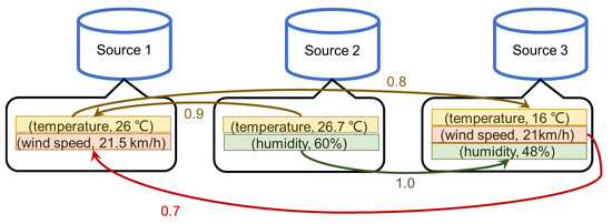 Sensors | Free Full-Text | Answering the Min-Cost Quality-Aware Query ...
