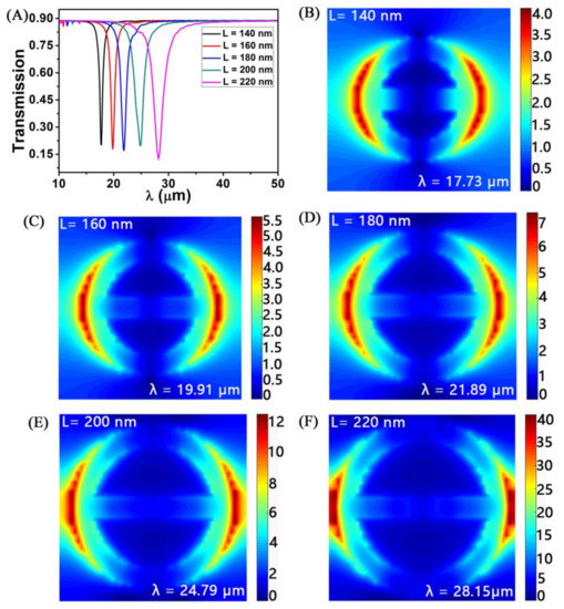 A Tunable Plasmonic Refractive Index Sensor with Nanoring-Strip Graphene Arrays