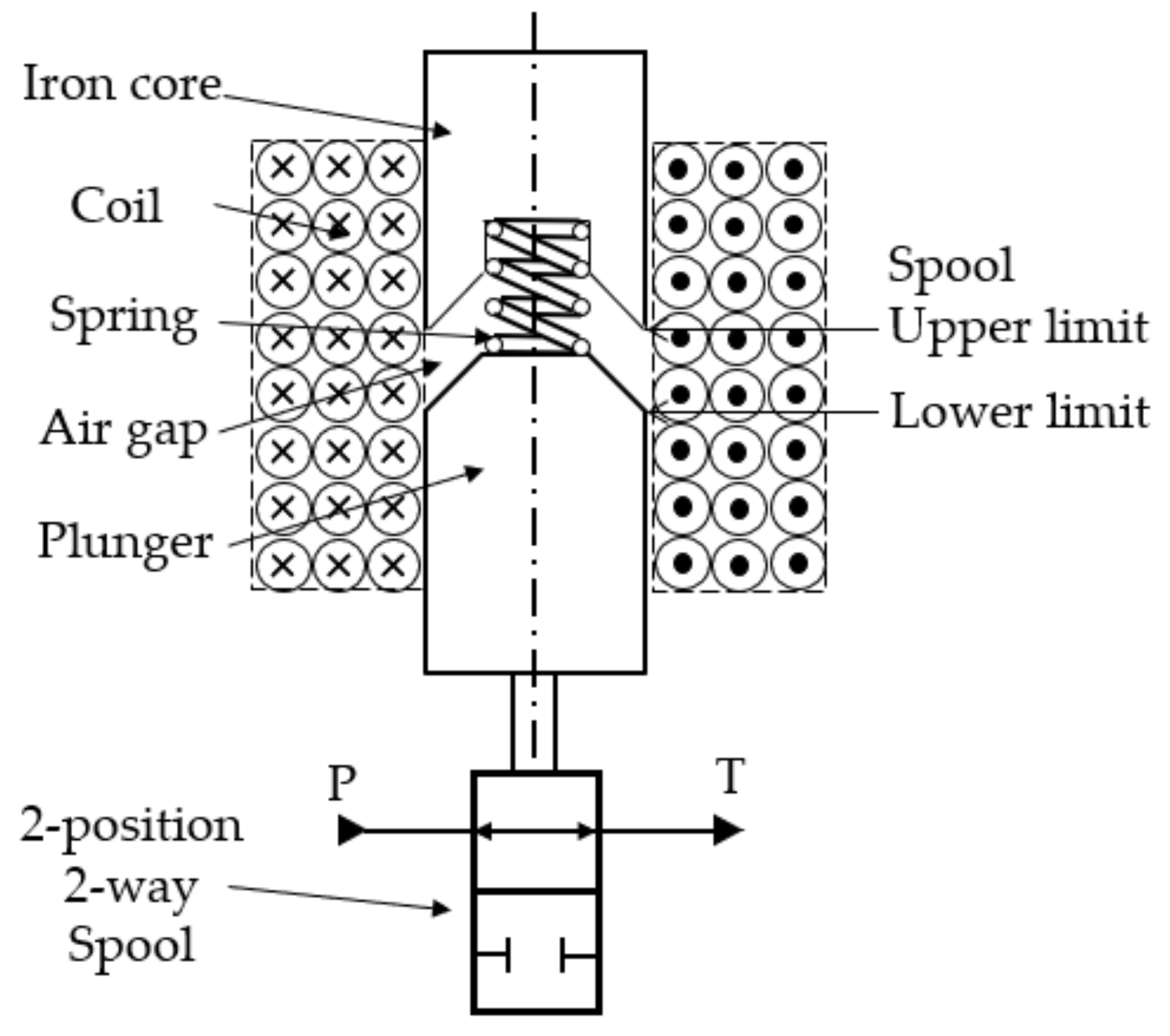 Coil Inductance Model Based Solenoid on–off Valve Spool Displacement ...