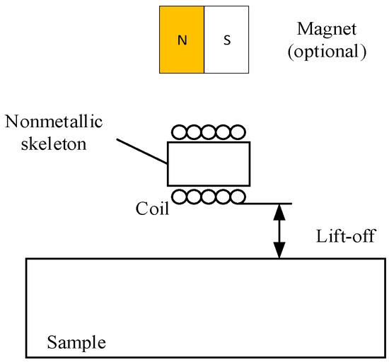 Fast Measurement of Magnetostriction Coefficients for Silicon Steel ...