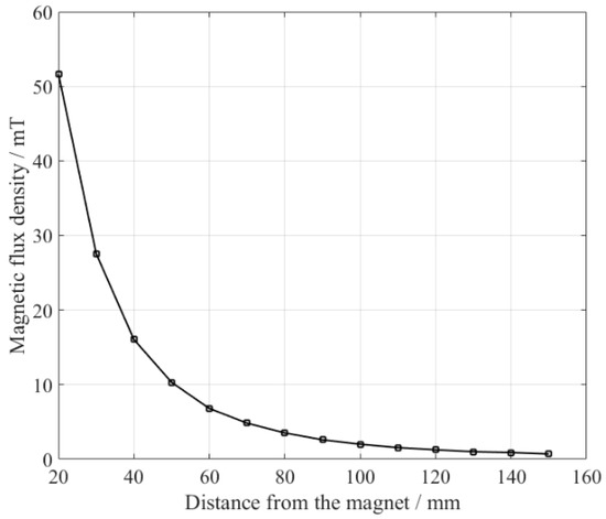Fast Measurement of Magnetostriction Coefficients for Silicon Steel ...