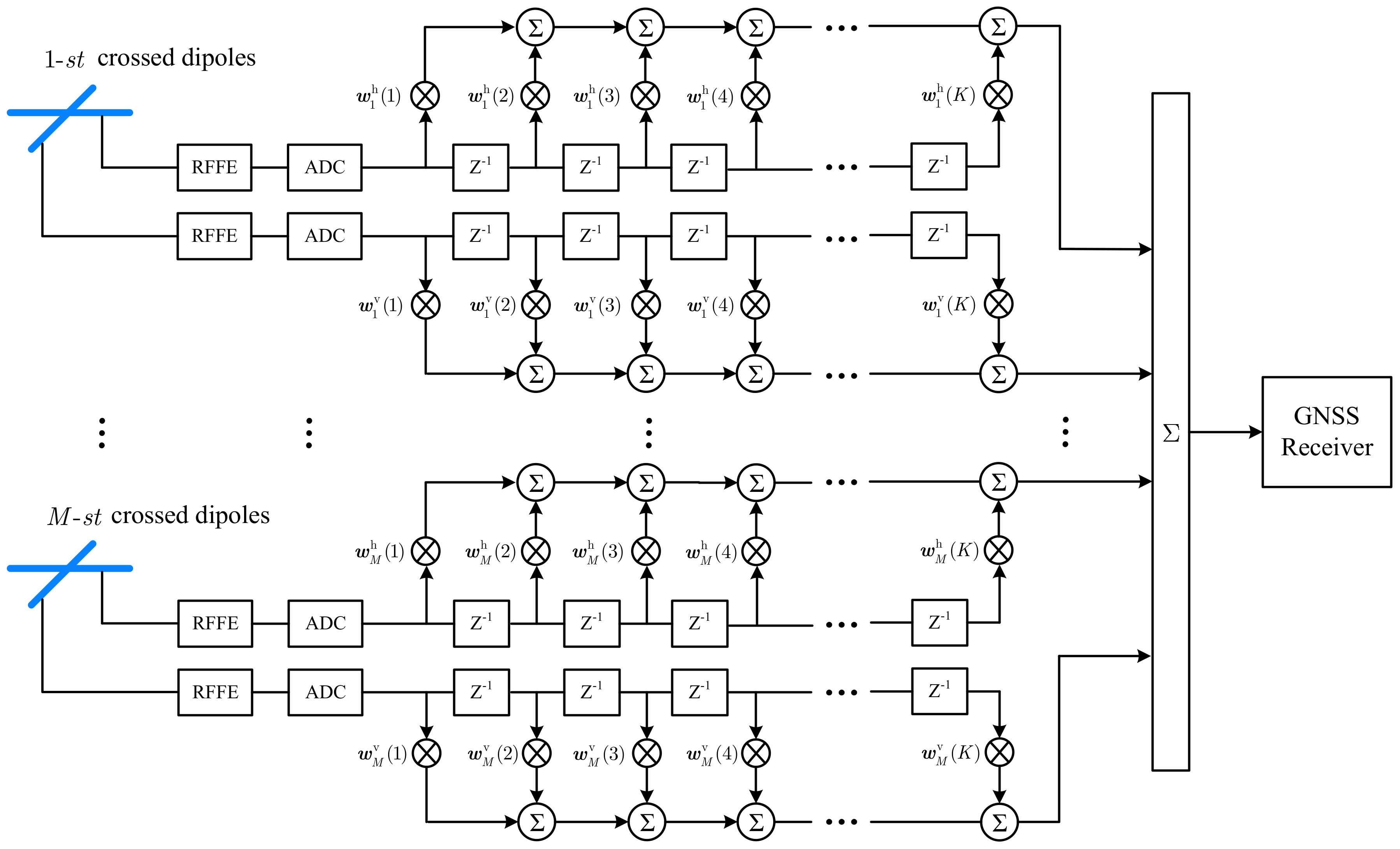 A Novel Beamforming Algorithm for GNSS Receivers with Dual-Polarized Sensitive Arrays in the ...