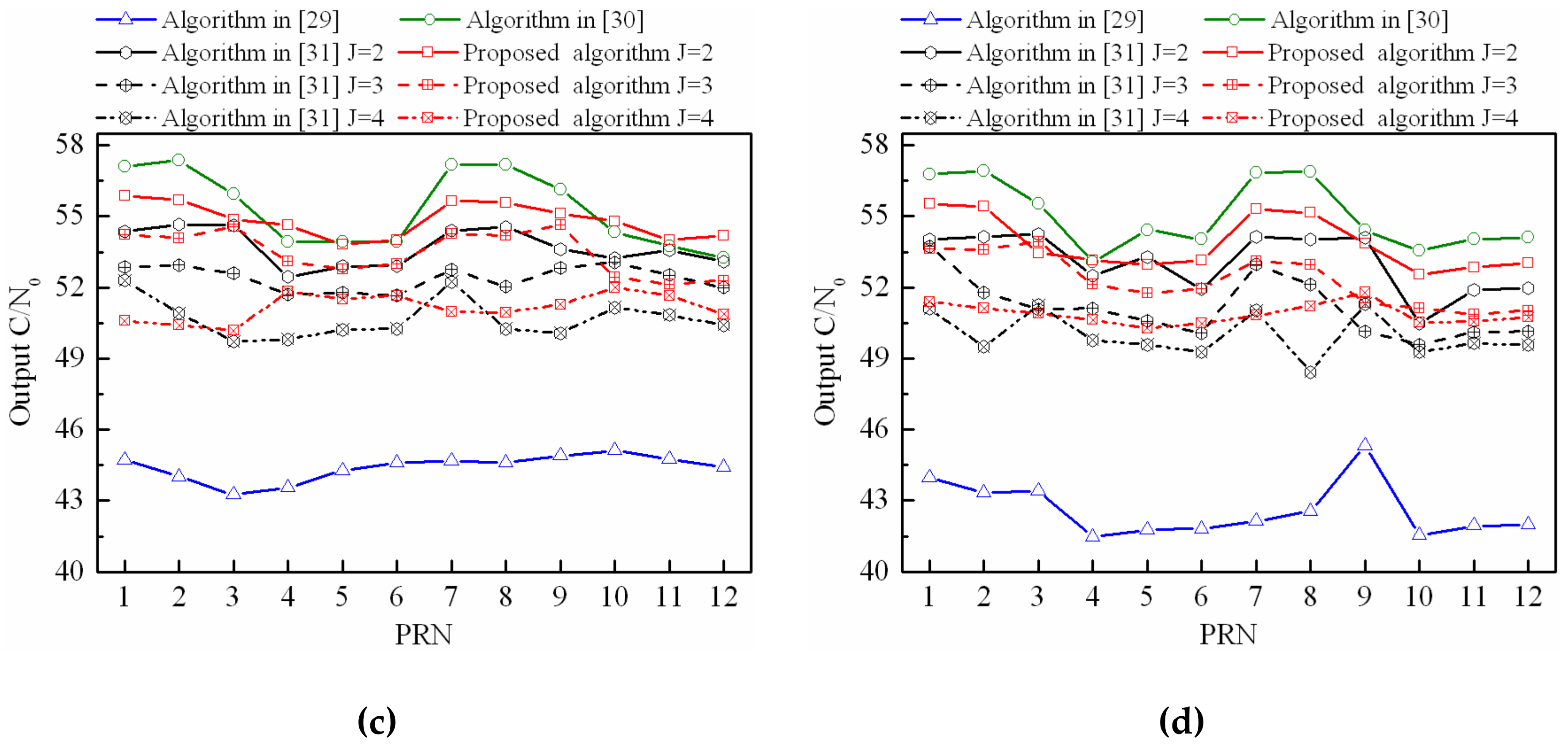 A Novel Beamforming Algorithm for GNSS Receivers with Dual-Polarized ...