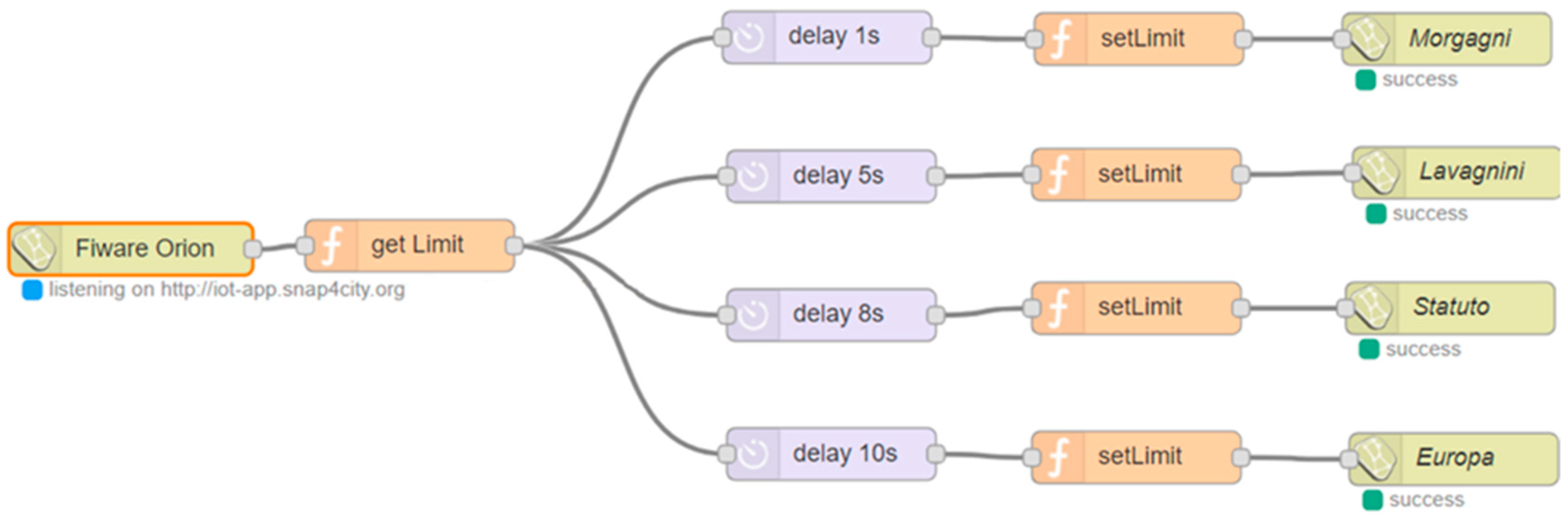 Sii-Mobility: An IoT/IoE Architecture to Enhance Smart City Mobility ...